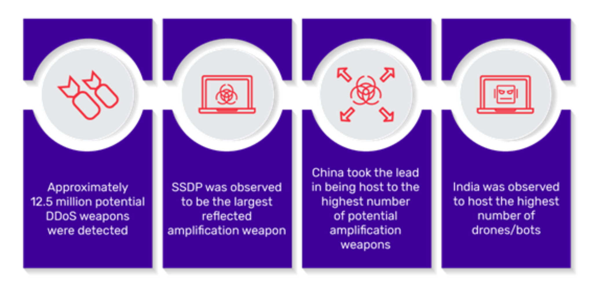 2020 Was a Busy Year for DDoS Attacks | A10 Networks