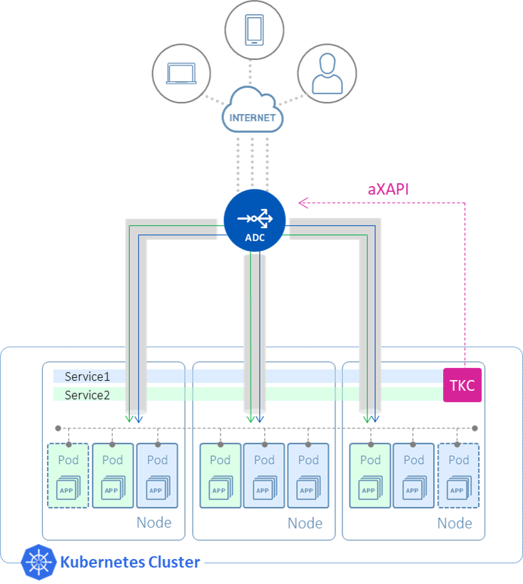 Load Balancing Traffic to Applications in Kubernetes Cluster | A10 Networks Load Balancing Traffic to Applications in Kubernetes Cluster | A10 Networks