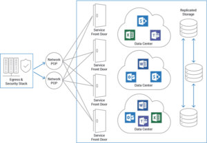 Microsoft Office 365 Enterprise Network Architecture | A10 Networks